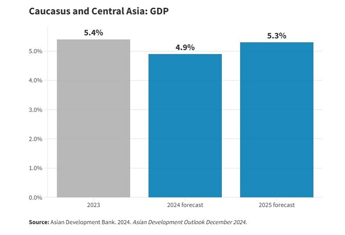ADB Upwardly Revises Growth Forecast for Caucasus and Central Asia ... ADB Upwardly Revises Growth Forecast for Caucasus and Central Asia ...